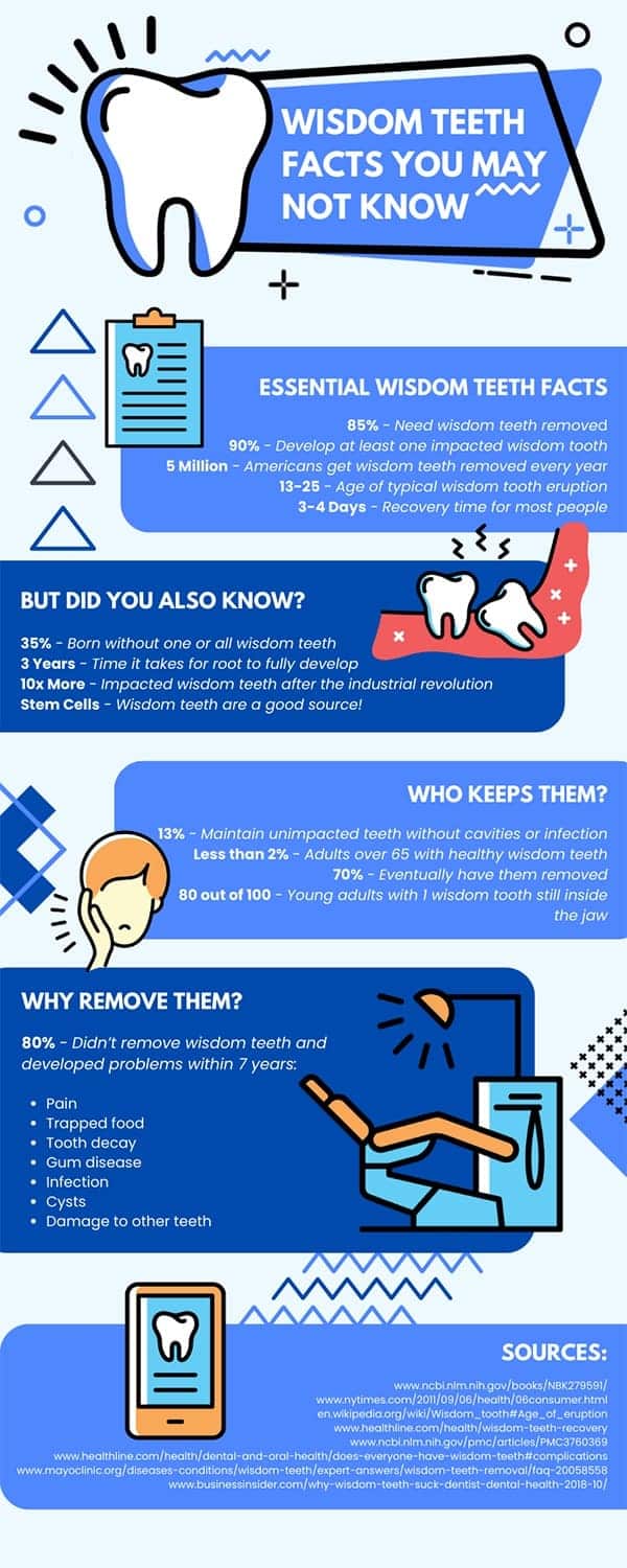 Healthy Wisdom Teeth